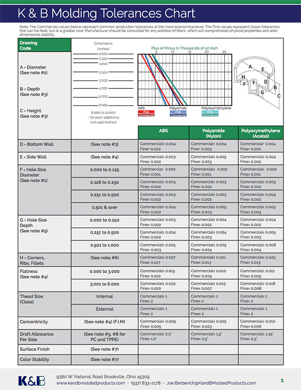 K&B Molded Products | K and B Plastic Molding Injection and Tooling